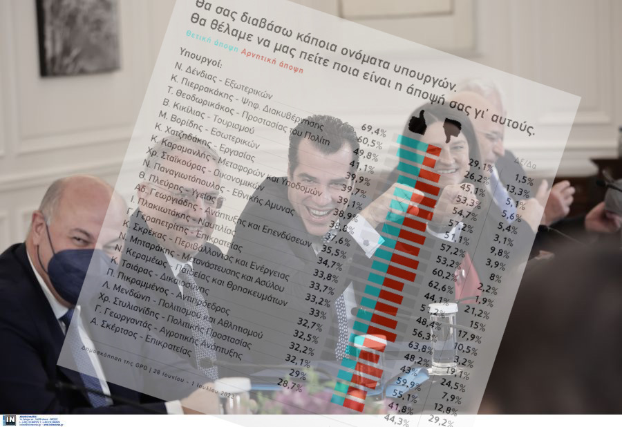 Δημοσκόπηση: Αυτοί είναι οι δημοφιλέστεροι υπουργοί της ΝΔ
