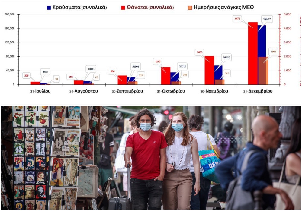 Κορωνοϊός – Μελέτη σοκ: «Μάσκα παντού, τηλεργασία και lockdown αλλιώς ...