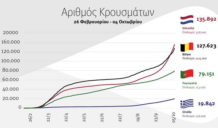 Κορωνοϊός: Τα διαγράμματα που δείχνουν την πορεία της Ελλάδας σε σχέση ...