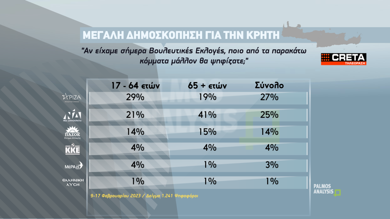 Εκλογές 2023: Η Κρήτη και η νέα δημοσκόπηση – «Κρατάει» ο ΣΥΡΙΖΑ ...