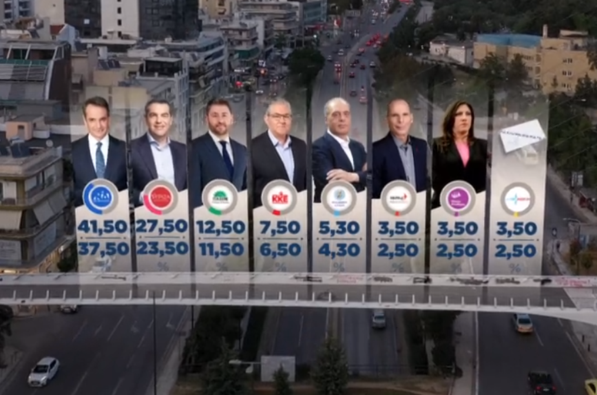 Εκλογές 2023 – Exit Poll: Μεγάλη νίκη της ΝΔ με 10 έως 18 μονάδες ...