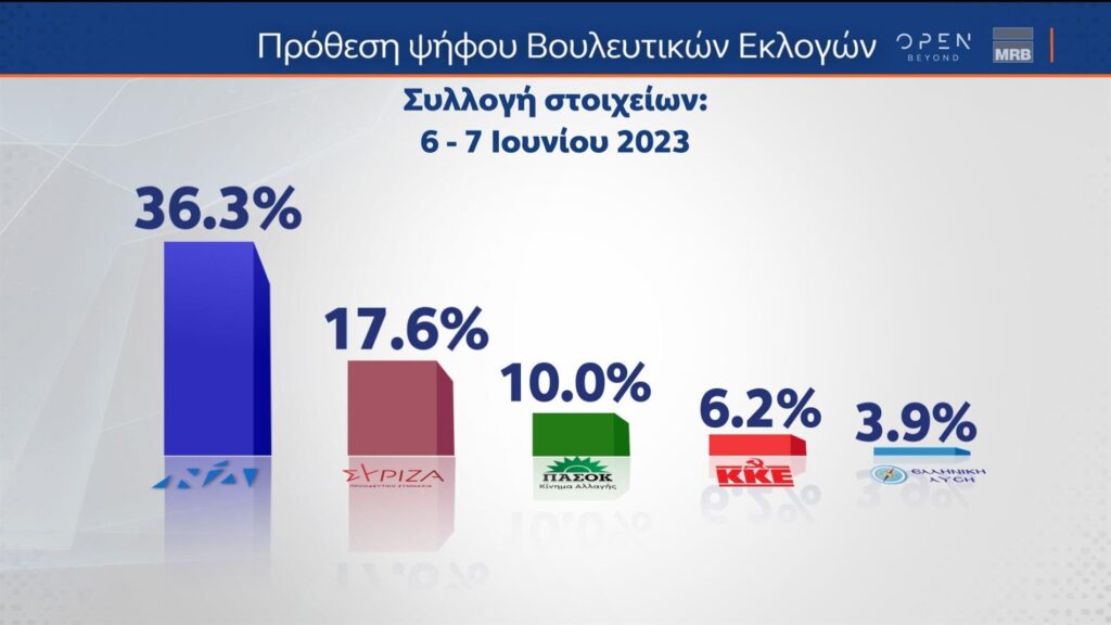 Νέα δημοσκόπηση: Παγιώνεται το προβάδισμα της ΝΔ – «Όχι» σε τρίτες ...