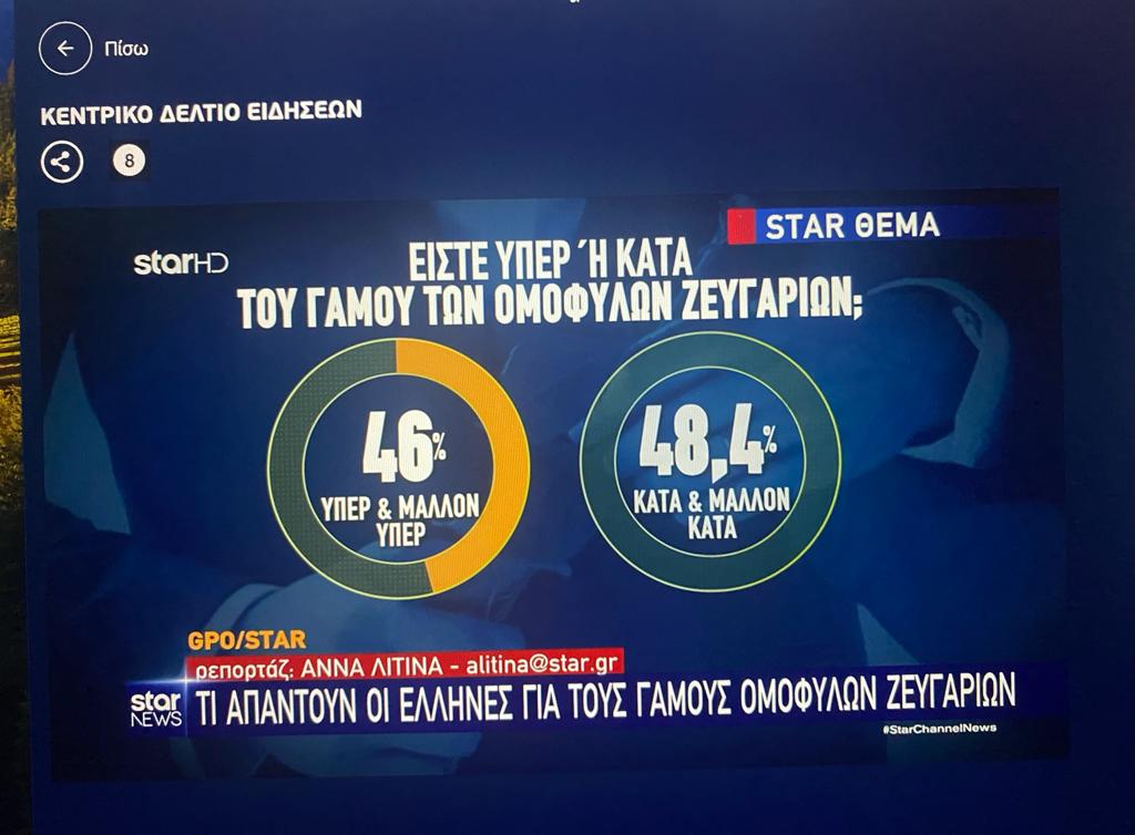 Νέα δημοσκόπηση: Τι πιστεύουν οι Έλληνες για τον γάμο των ομοφυλόφιλων;