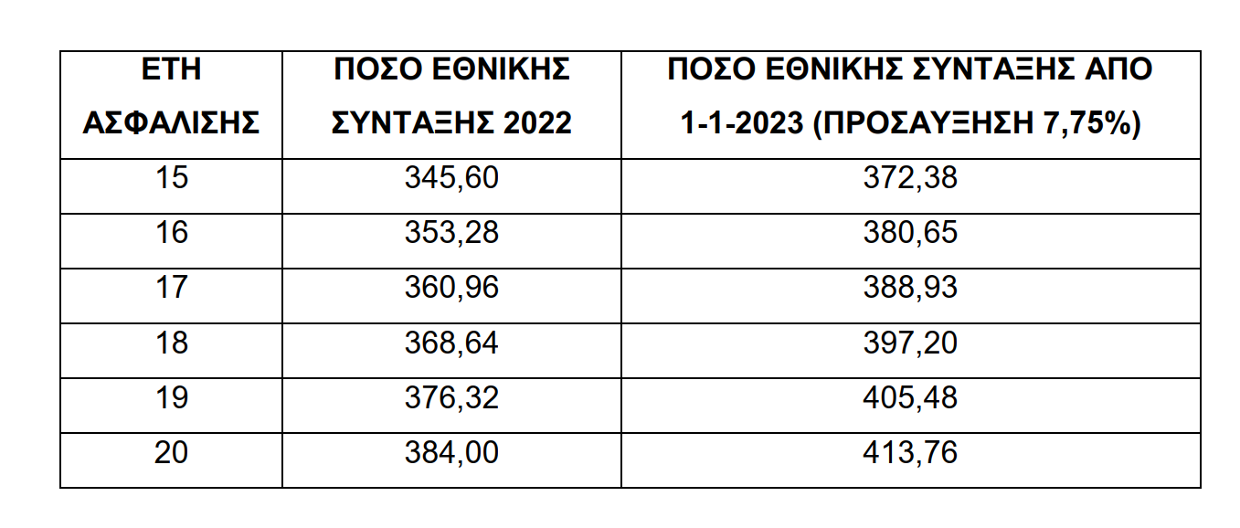 Νέα Εθνική σύνταξη από το 2024: Αναλυτικά οι αυξήσεις για 9 ειδικές ...