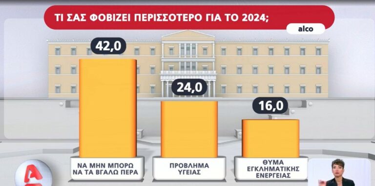 Δημοσκόπηση ALCO: Σκληρή μάχη ΠΑΣΟΚ και ΣΥΡΙΖΑ για τη δεύτερη θέση ...
