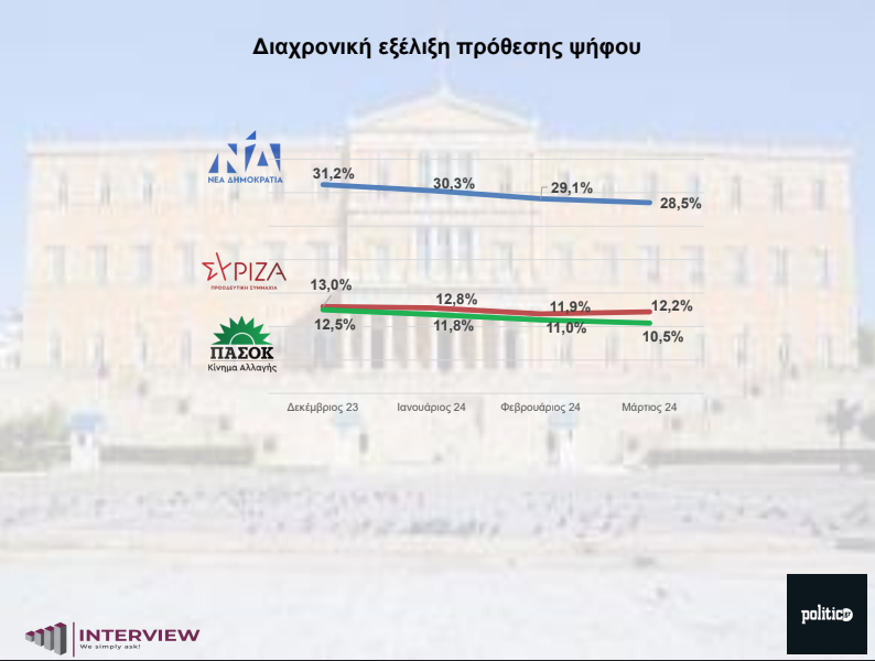 Δημοσκόπηση Interview: Στο 16,3% κλείνει η ψαλίδα ΝΔ – ΣΥΡΙΖΑ – Tρίτο ...