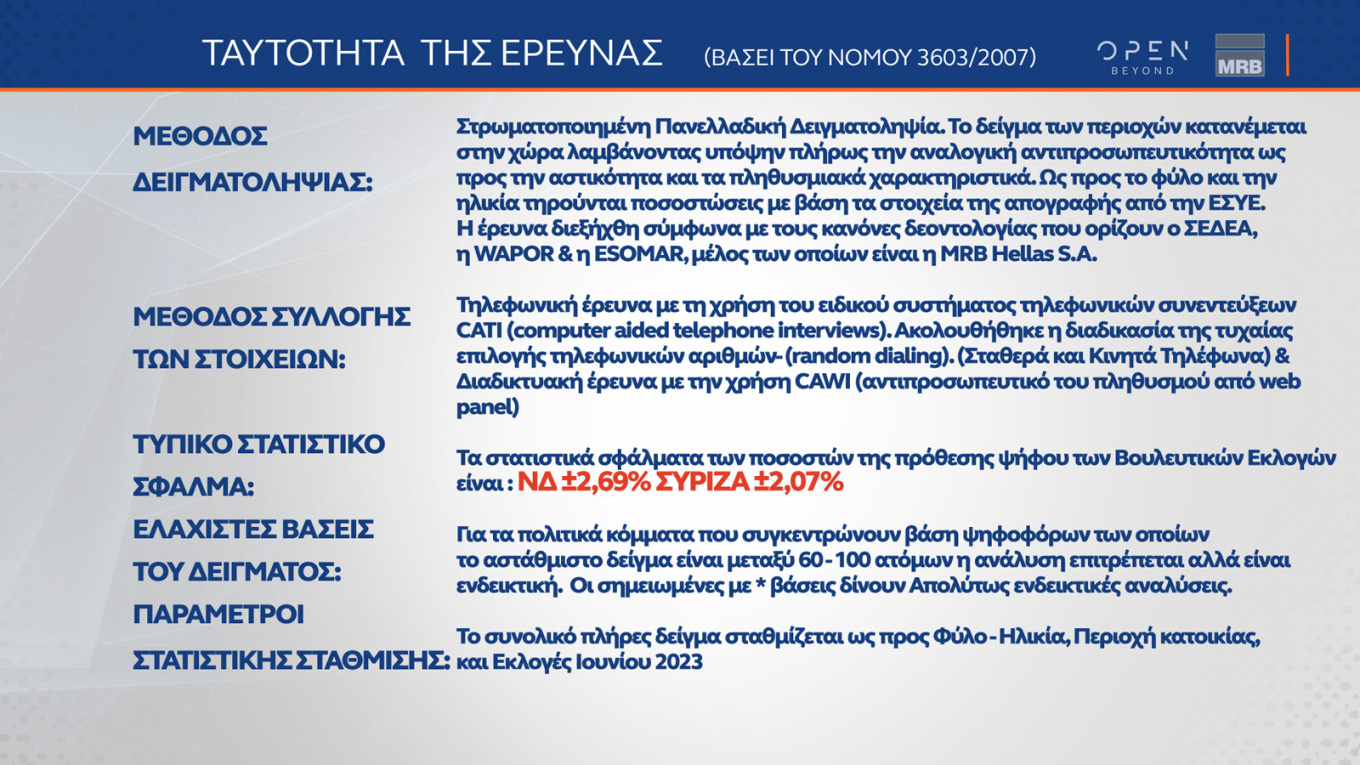 Δημοσκόπηση MRB: Προβάδισμα 15,4 μονάδων για ΝΔ -Στο 15,9% ο ΣΥΡΙΖΑ ...