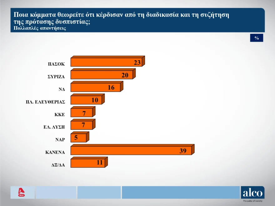 Δημοσκόπηση Alco: Ακλόνητη η πρωτιά της ΝΔ – Μάχη για την δεύτερη θέση ...
