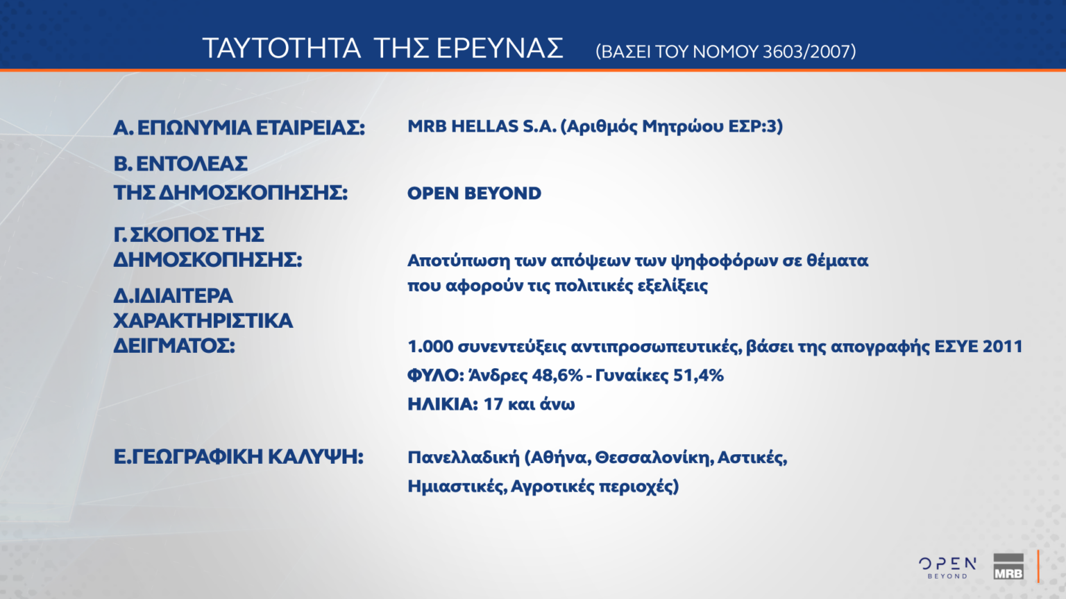 Δημοσκόπηση MRB: Στις 10 μονάδες η διαφορά ΝΔ και ΠΑΣΟΚ – Ένας στους ...
