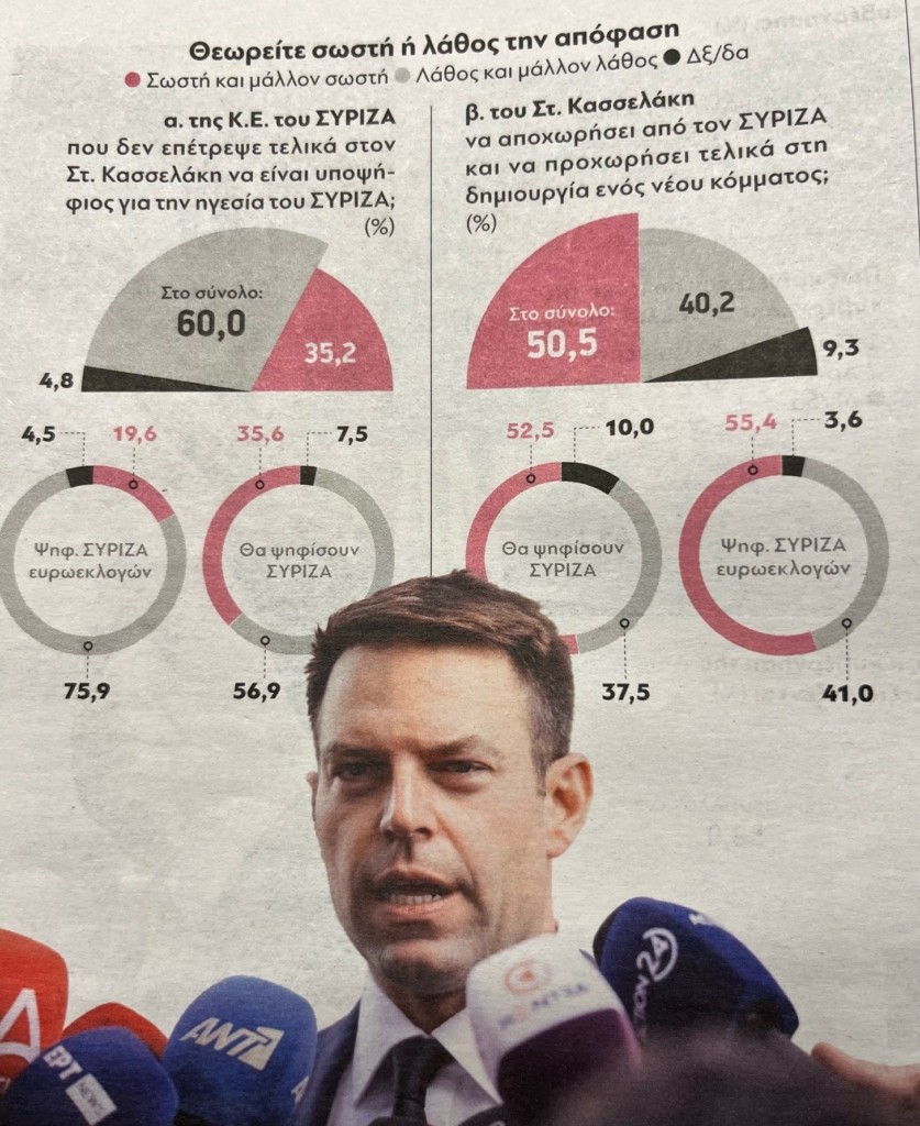 Δημοσκόπηση GPO: Καταρρέει ο ΣΥΡΙΖΑ – Πρόεδρος ο Πολάκης – Λάθος ο ...