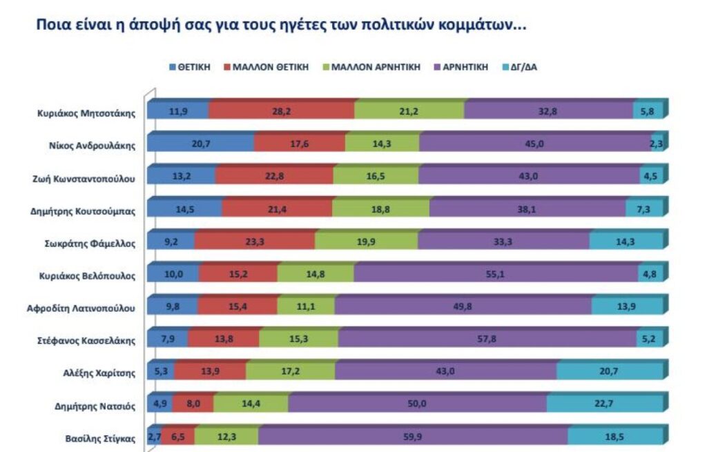 Δημοσκόπηση Opinion Poll: Πρωτιά ΝΔ με διψήφια διαφορά από το ΠΑΣΟΚ ...