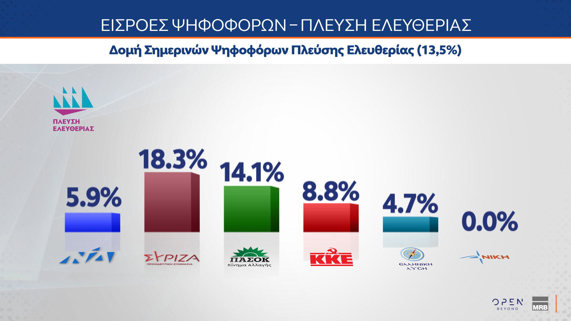 «Φάκελος Δημοσκόπηση»: Η Πλεύση Ελευθερίας αλλάζει τις ισορροπίες – Η ...