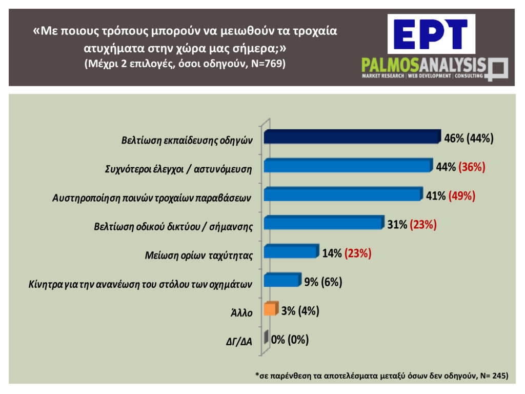 Έρευνα για την οδική συμπεριφορά των Ελλήνων: To 47% παραδέχεται ότι ...