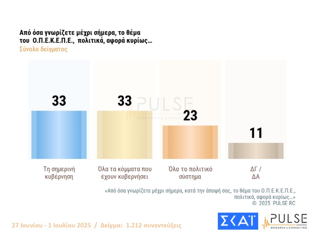 Δημοσκόπηση PULSE: Πρώτη με άνεση η ΝΔ – 15 μονάδες πίσω το ΠΑΣΟΚ ...
