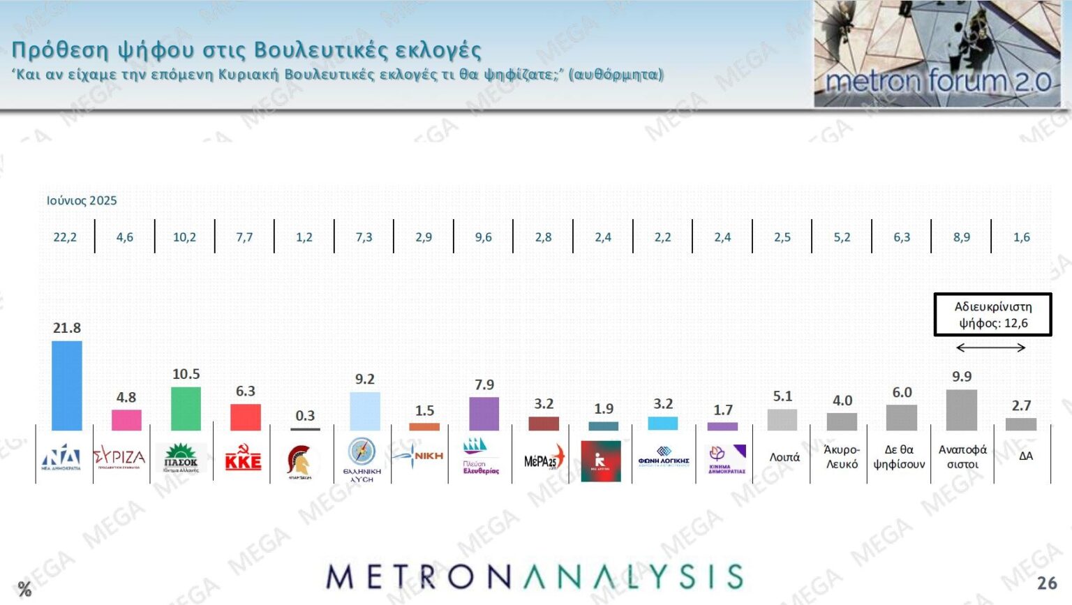Δημοσκόπηση Metron Analysis: Στις 14,6 μονάδες το προβάδισμα της ΝΔ από ...