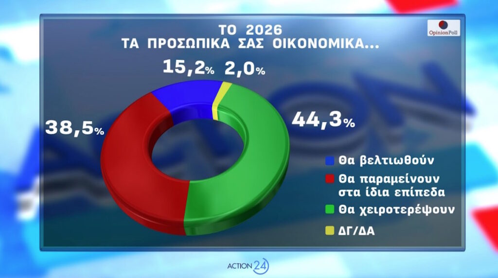 Δημοσκόπηση Opinion Poll: Σταθερά πρώτη η ΝΔ και δεύτερο το ΠΑΣΟΚ – Τι ...