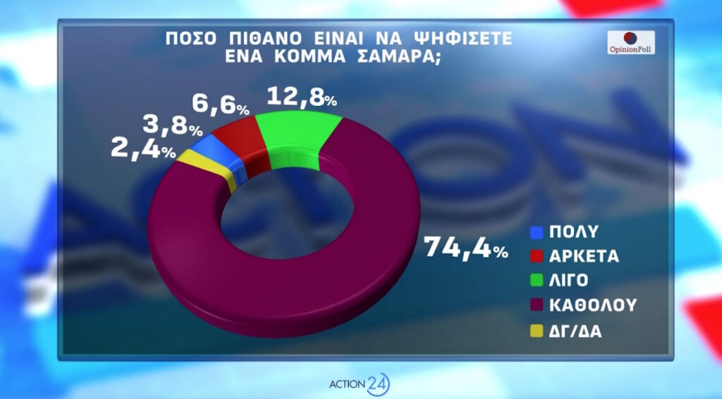 Δημοσκόπηση Opinion Poll: Σταθερά πρώτη η ΝΔ και δεύτερο το ΠΑΣΟΚ – Τι ...