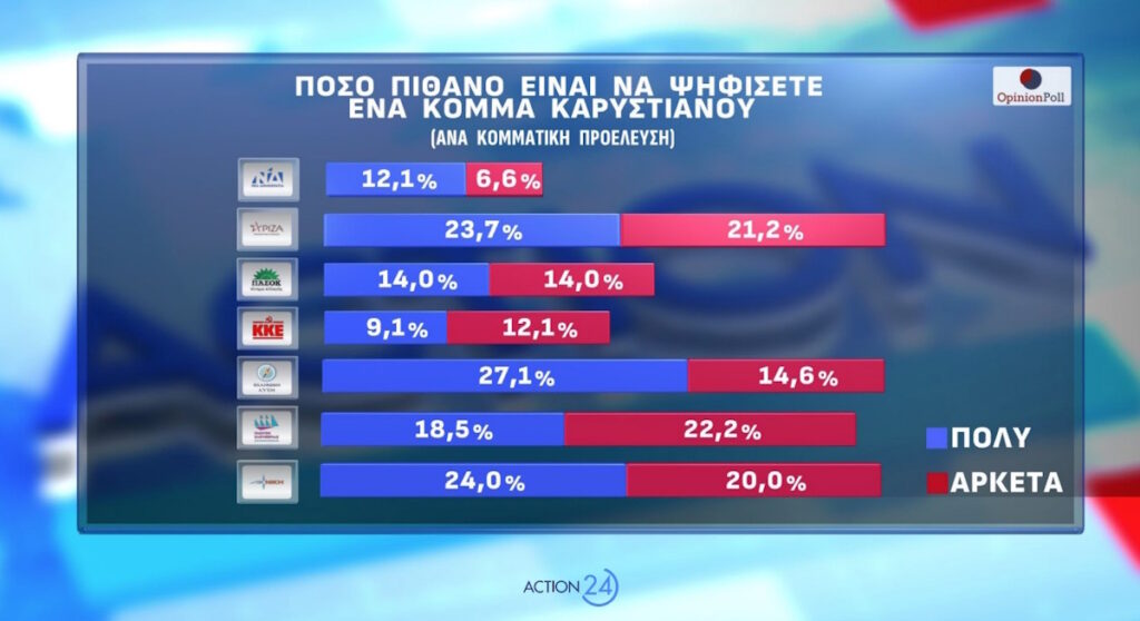 Δημοσκόπηση Opinion Poll: Σταθερά πρώτη η ΝΔ και δεύτερο το ΠΑΣΟΚ – Τι ...