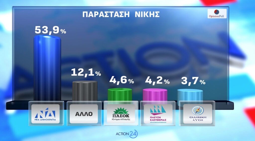 Δημοσκόπηση Opinion Poll: Σταθερά πρώτη η ΝΔ και δεύτερο το ΠΑΣΟΚ – Τι ...