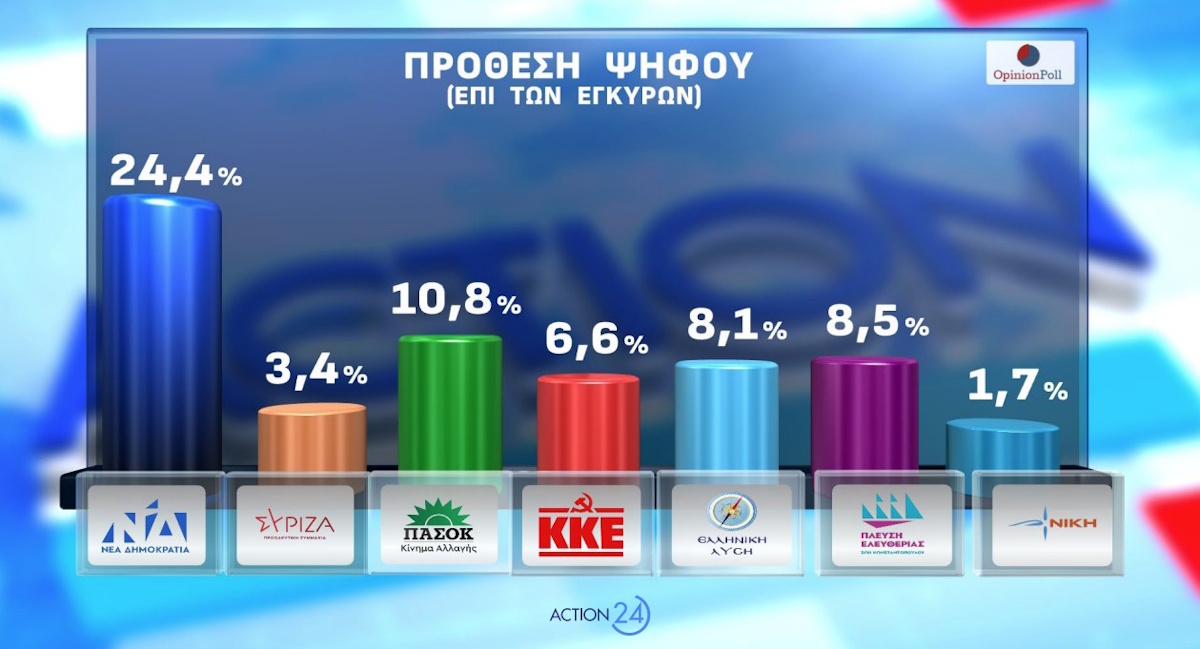 Δημοσκόπηση Opinion Poll: Σταθερά πρώτη η ΝΔ και δεύτερο το ΠΑΣΟΚ – Τι ...