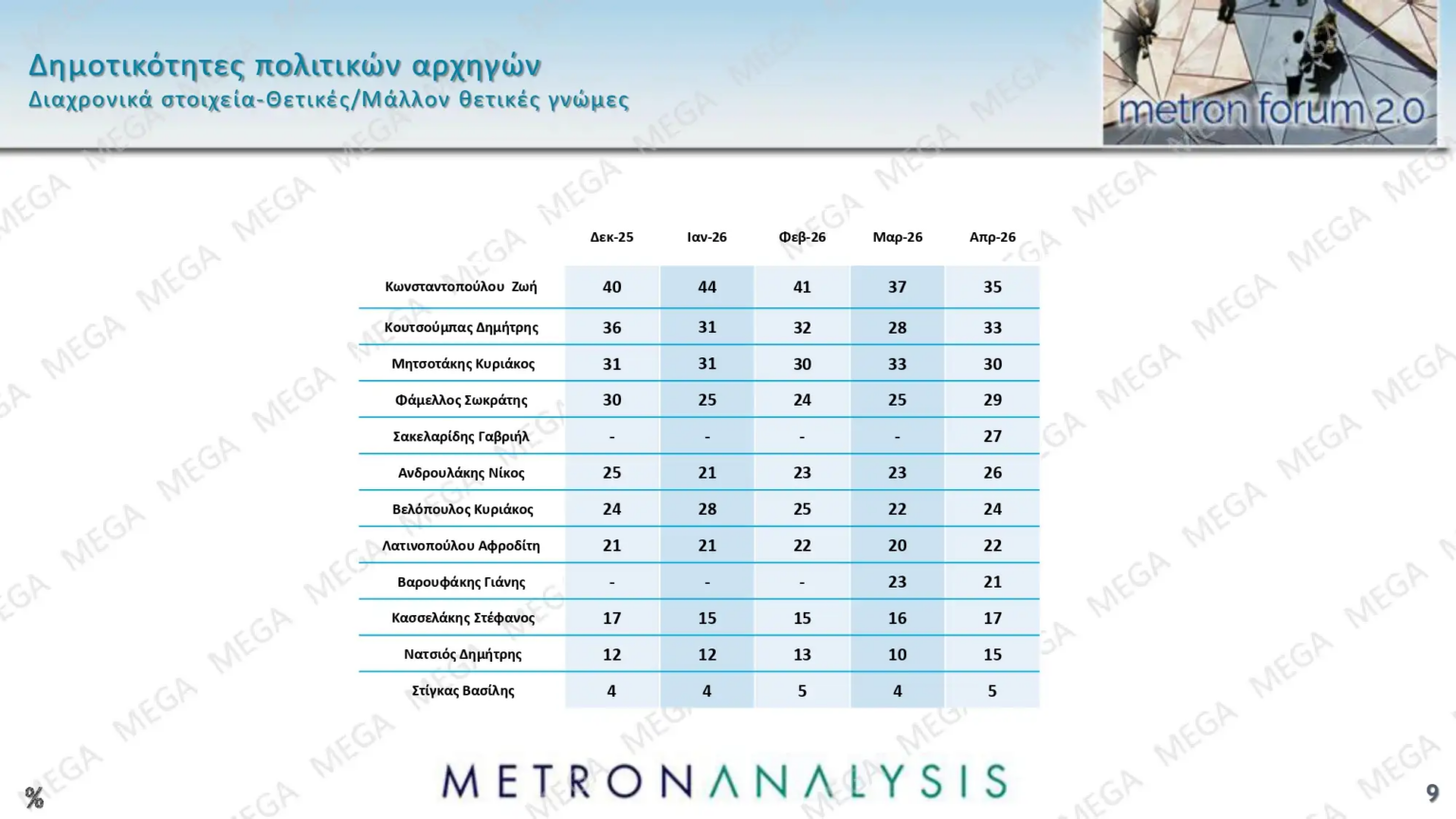 Δημοτικότητες πολιτικών αρχηγών: Αντοχή Μητσοτάκη, άνοδος Ανδρουλάκη ...