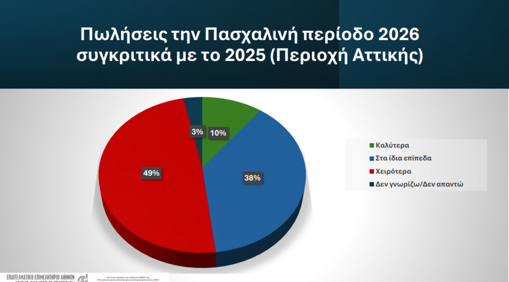 Έρευνα-σοκ του ΕΕΑ: Η Ακρίβεια «χτύπησε» την αγορά το Πάσχα – Πτώση ...
